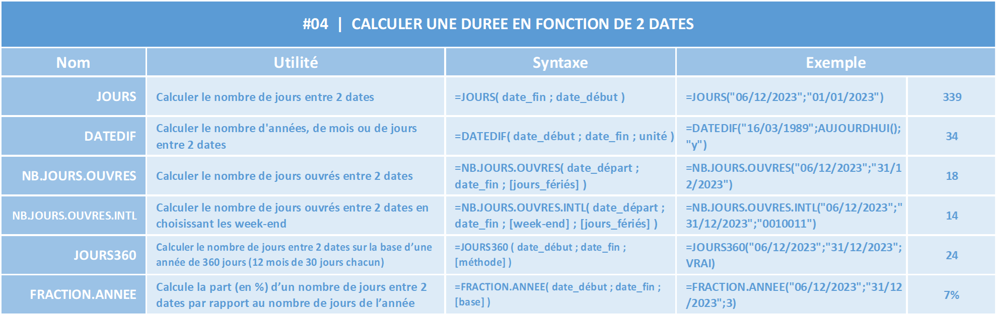 Les meilleures fonctions de date dans Excel